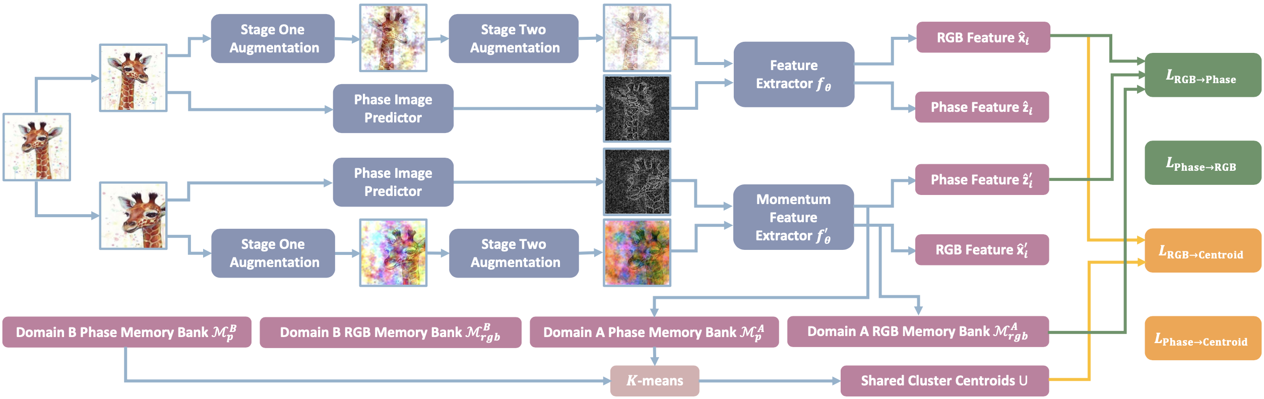 Unsupervised Feature Representation Learning for Domain-generalized ...